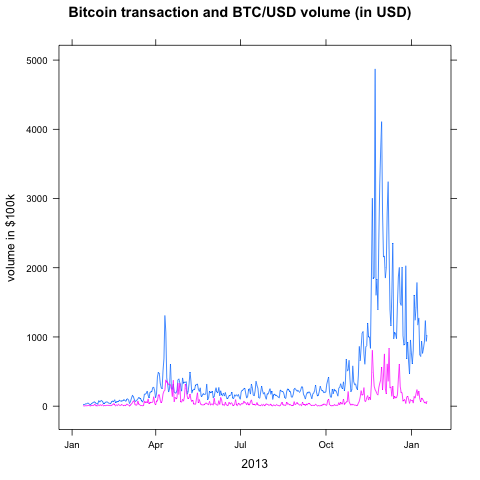 A quick look at Bitcoin transaction volume | cryptonomics